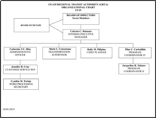 Staffing | GRTA - Guam Regional Transit Authority